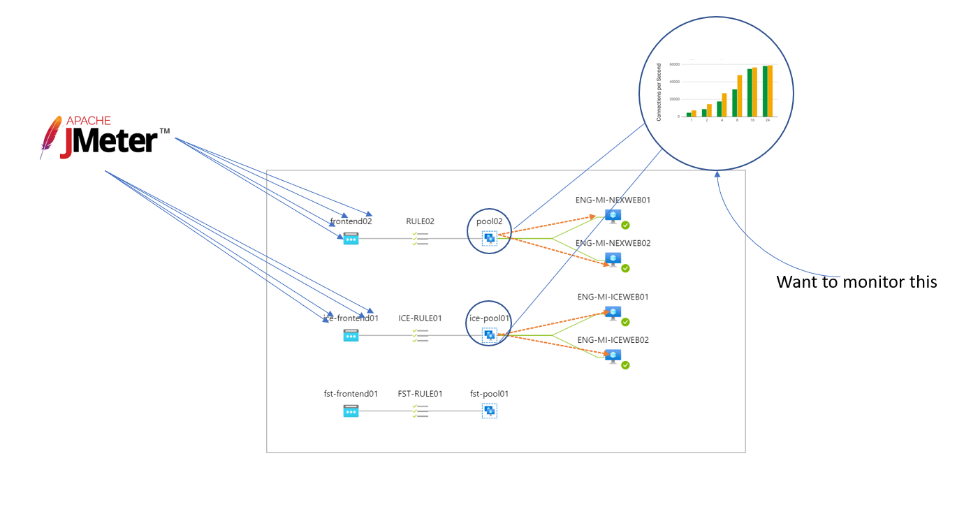 How to monitor traffic between each blade in Azure Load Balancer during ...