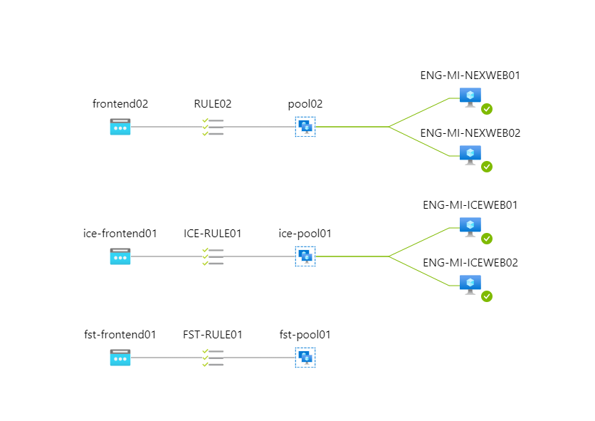How to monitor traffic between each blade in Azure Load Balancer during ...