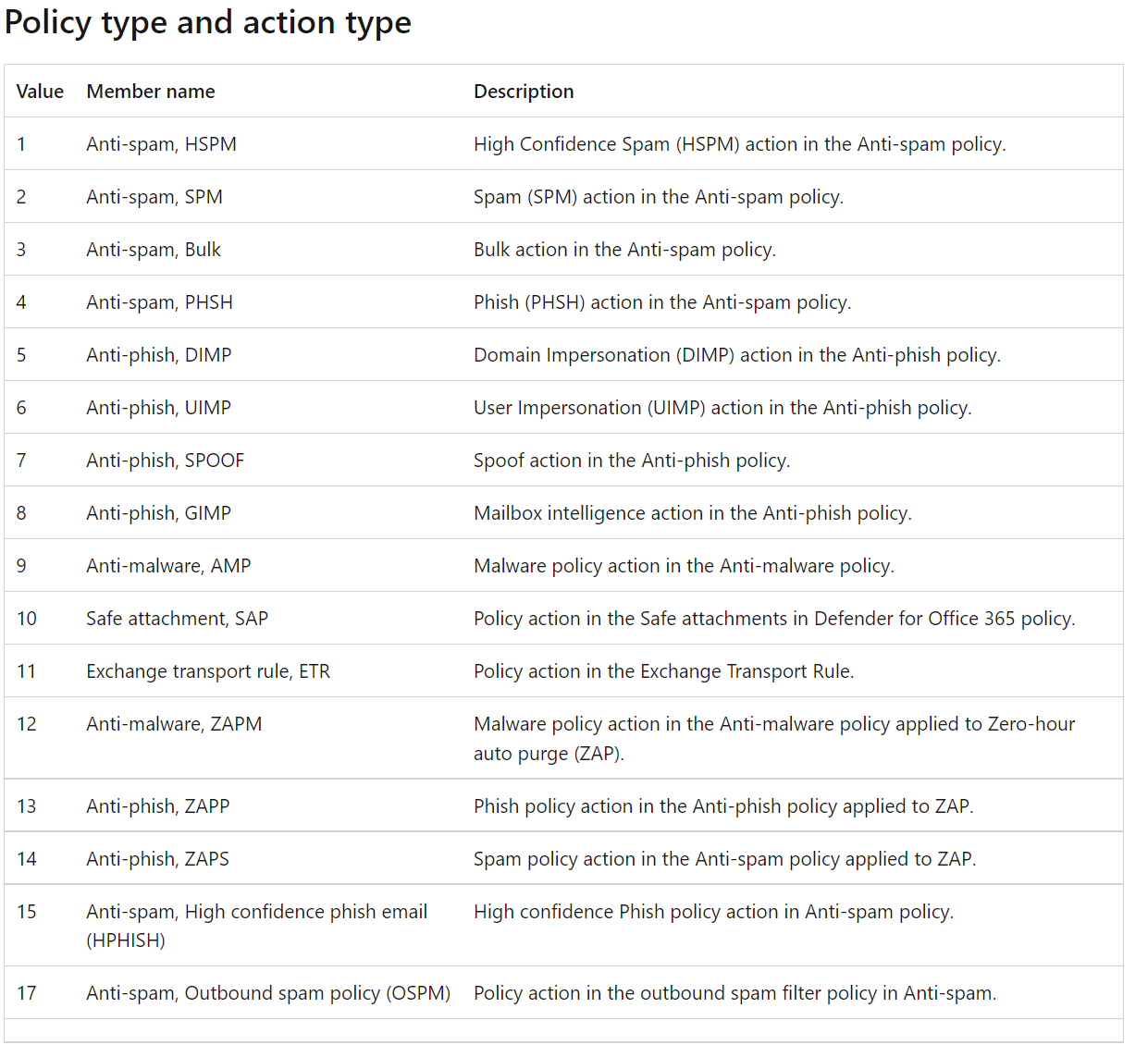 Microsoft O365 General Log - Entries from Threat Intelligence Policy ...