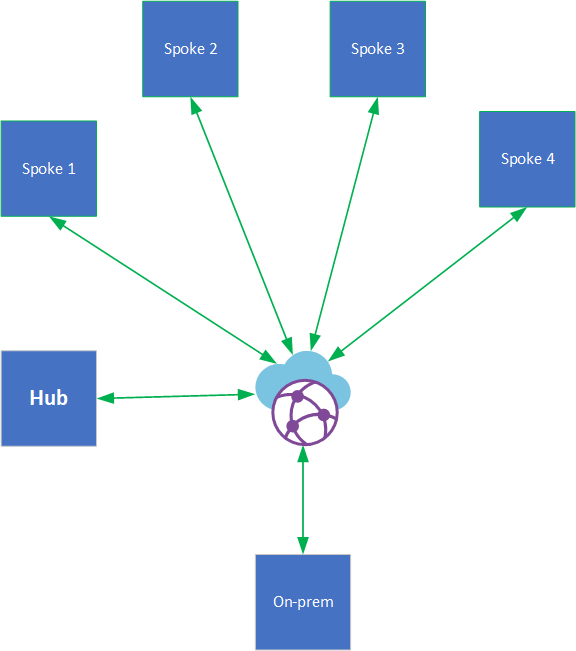 Migrate VNG to VWAN - Microsoft Q&A