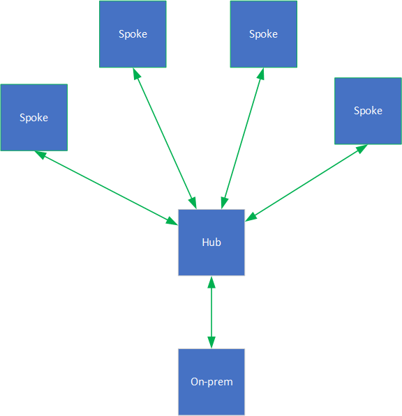 Migrate VNG to VWAN - Microsoft Q&A