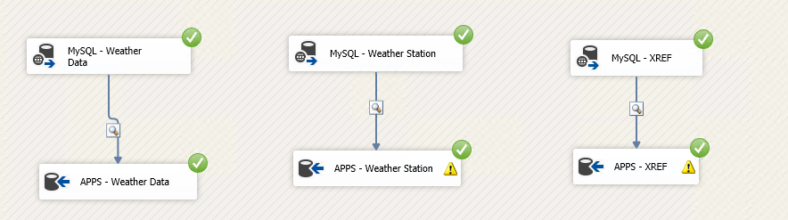 Package Does Not Load Any Rows And There Are No Errors With Mysql As Ds