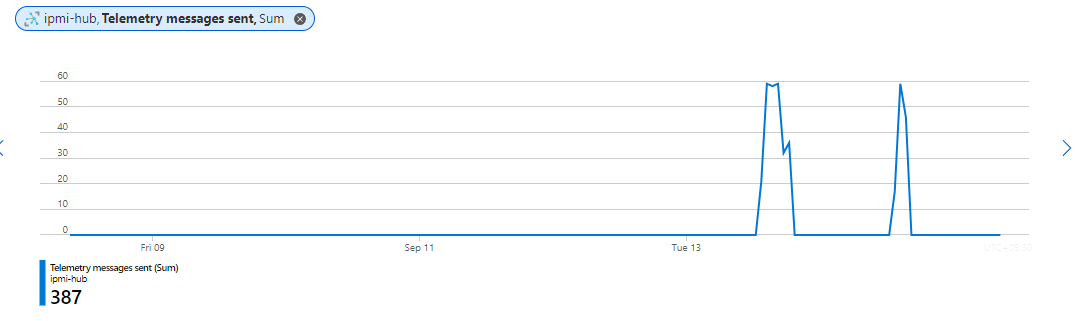 Total Number of messages used in IoT Hub is increasing even if no Telemetry message is sent ...