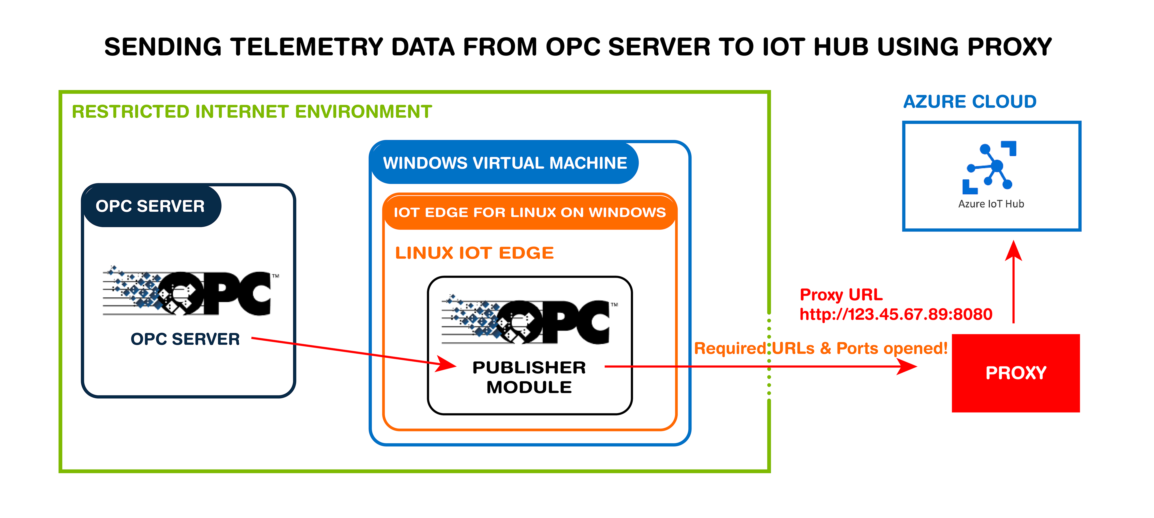 IOT Edge for Linux on Windows (eflow) - nested VM deployement - proxy settings - corporate ...
