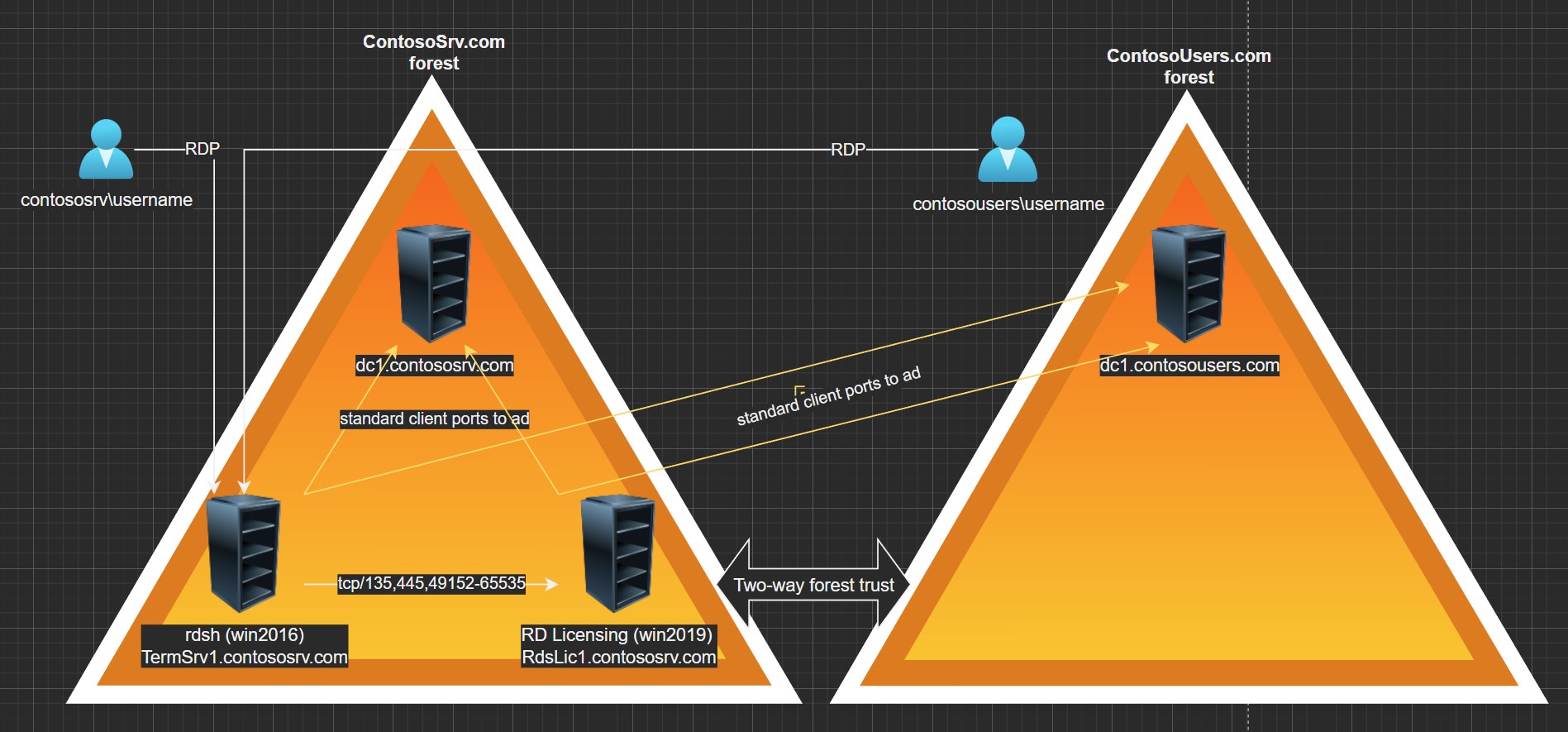 RD license server does not issue a license for a user from another ...