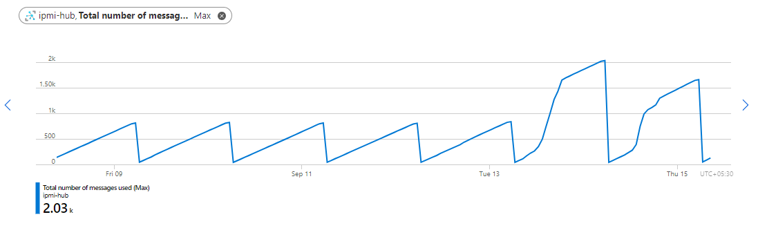Total Number of messages used in IoT Hub is increasing even if no ...