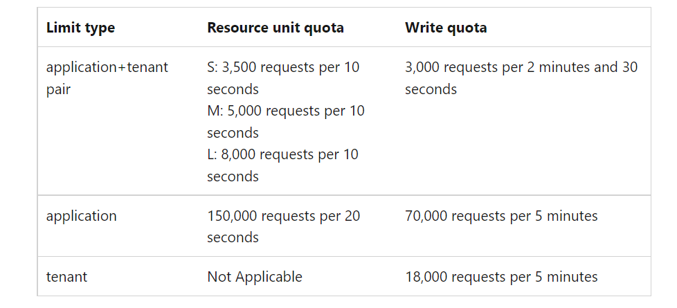 What are the throttling limits for delta queries using MS Graph API? - Microsoft Q&A