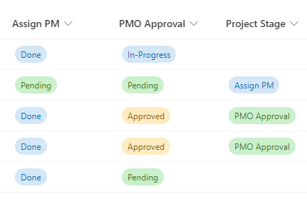 Project Stage Updation in SharePoint list (based on previous process ...