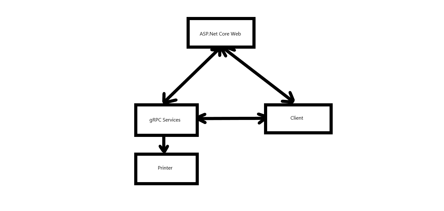 Can ASP.Net Core Web serve as gRPC service and gRPC client at the same ... Can ASP.Net Core Web serve as gRPC service and gRPC client at the same ...