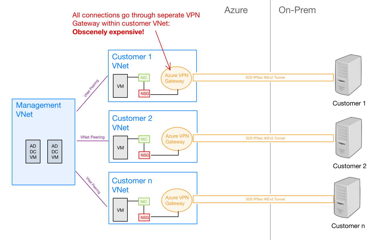 Single VPN gateway for multiple isolated VNets: Need tips to provide isolation - Microsoft Q&A