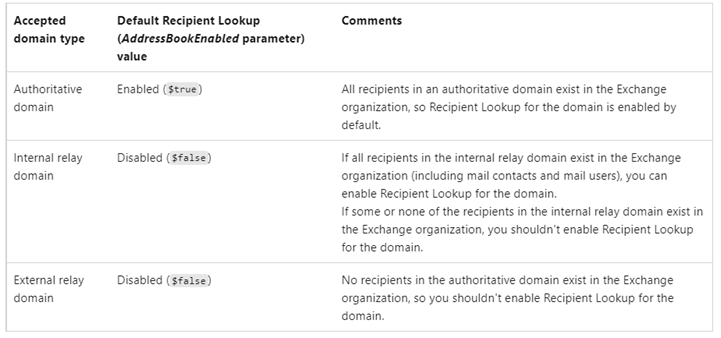 Transfer mailboxes to Exchange 2019 and renaming it after all ...