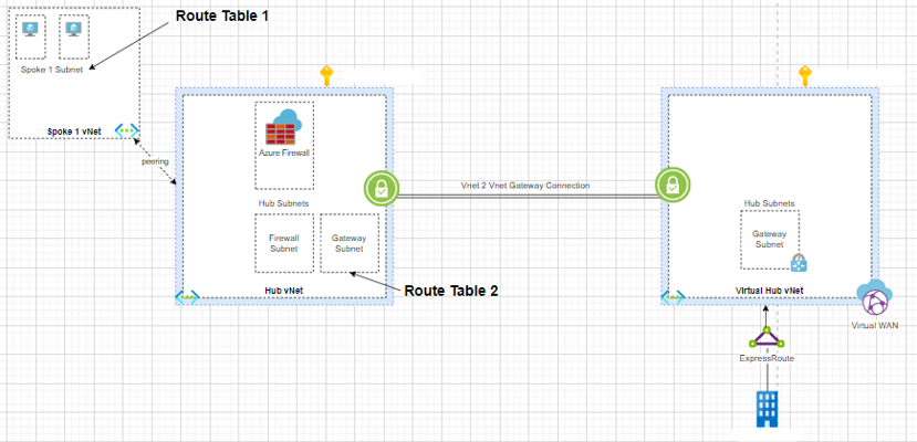 Info about custom routing and UDRs with Azure Firewall and VPN gateway ... Info about custom routing and UDRs with Azure Firewall and VPN gateway ...