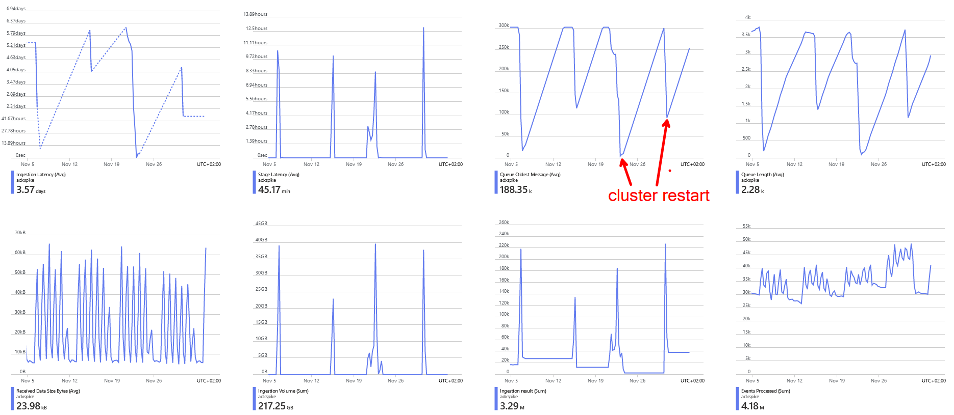IoT Hub ingestion into Azure Data Explorer runs at 100% avg ingestion ... IoT Hub ingestion into Azure Data Explorer runs at 100% avg ingestion ...