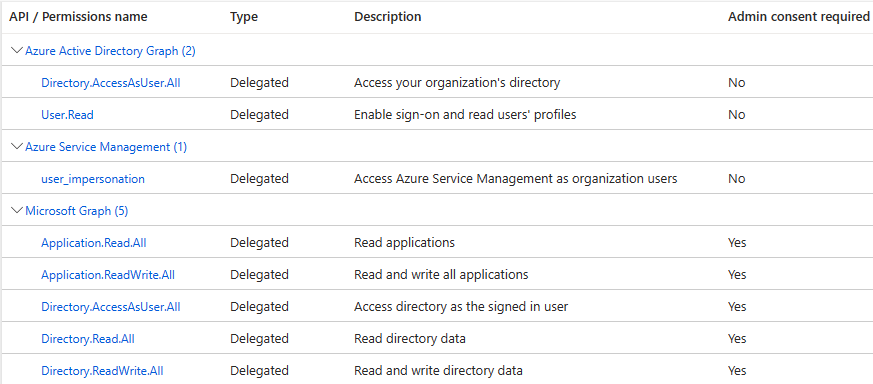 Azure AD roles/Permissions required to Register WAC and Azure Stack HCI Cluster with Azure ...