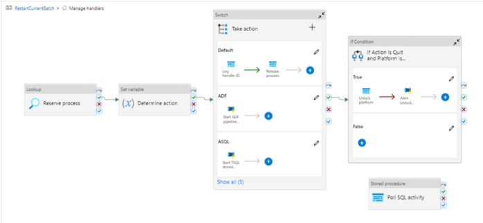 Azure Data Factory Until Loop Slow To Endterminate Microsoft Qanda 5444