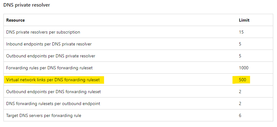 DNS forwarding ruleset, virtual network link amount is limited to 10 ...