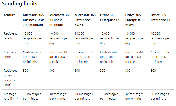 Rate limits on OAuth2 tokens to send mail - Microsoft Q&A