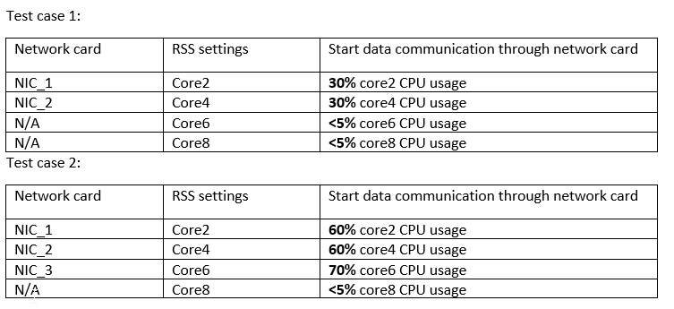 Can Set-NetAdapterRss improve performance on single CPU with multiple ...