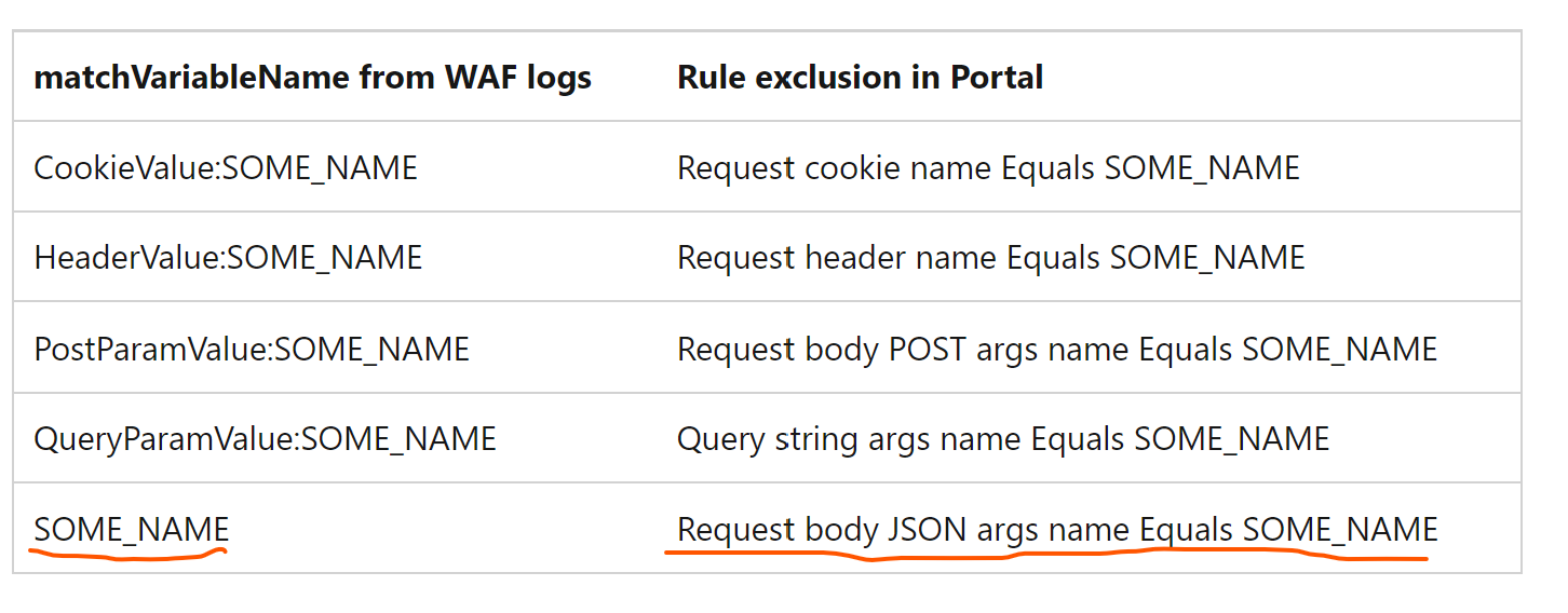 WAF: Managed Rule Set Exception for JSON Body - Microsoft Q&A WAF: Managed Rule Set Exception for JSON Body - Microsoft Q&A