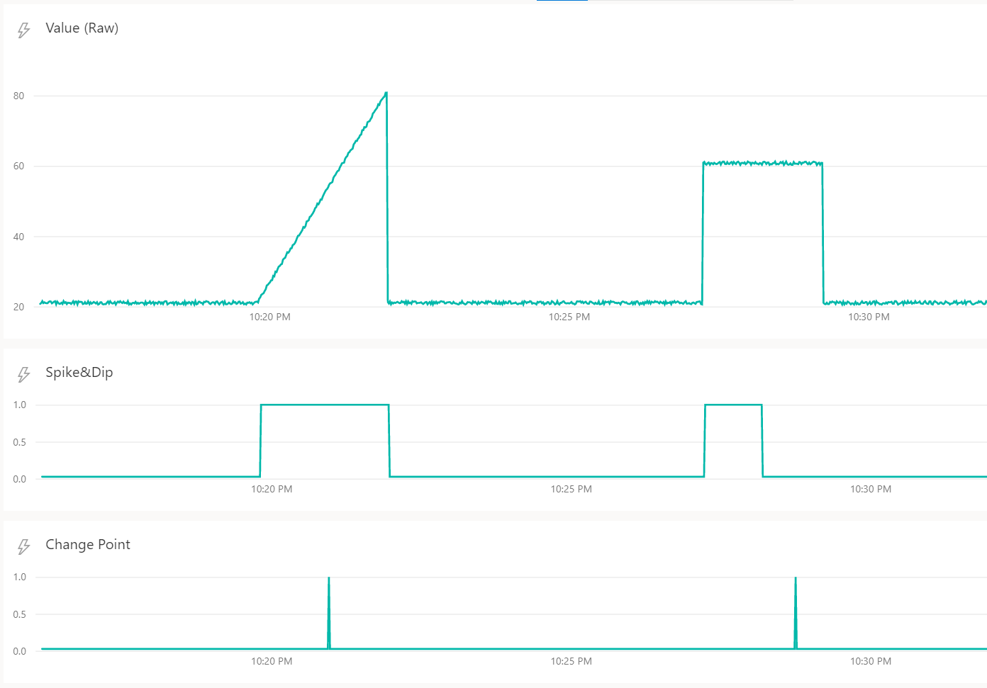 Stream Analytics Change Point Anomaly Detection - Microsoft Q&A Stream Analytics Change Point Anomaly Detection - Microsoft Q&A