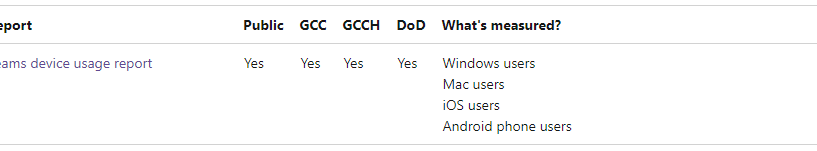 Teams Device Usage Reports Microsoft Qanda