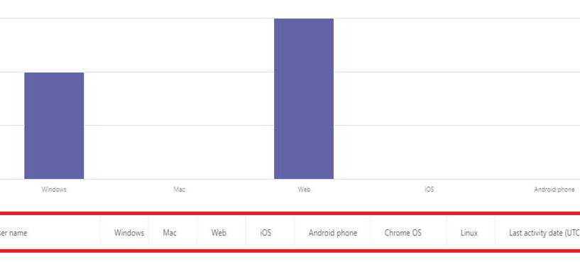 Teams Device Usage Reports Microsoft Qanda
