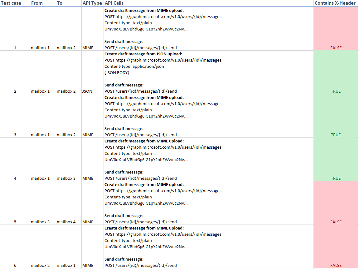Custom header is missing when sending emails in MIME format - Microsoft Q&A Custom header is missing when sending emails in MIME format - Microsoft Q&A