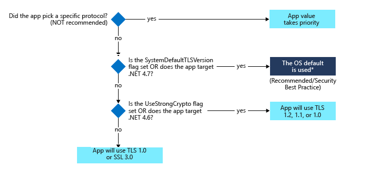 Sql Client Connection Fails From Windows Server 2016 Microsoft Qanda 8321