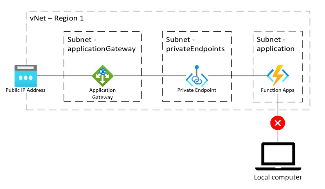How To Connect And Deploy To An Azure Function Inside A Vnet That Is Using Private Endpoints