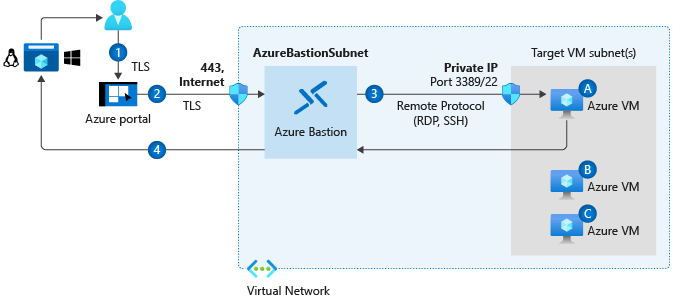 How Does User Connect To The Bastion Microsoft Qanda