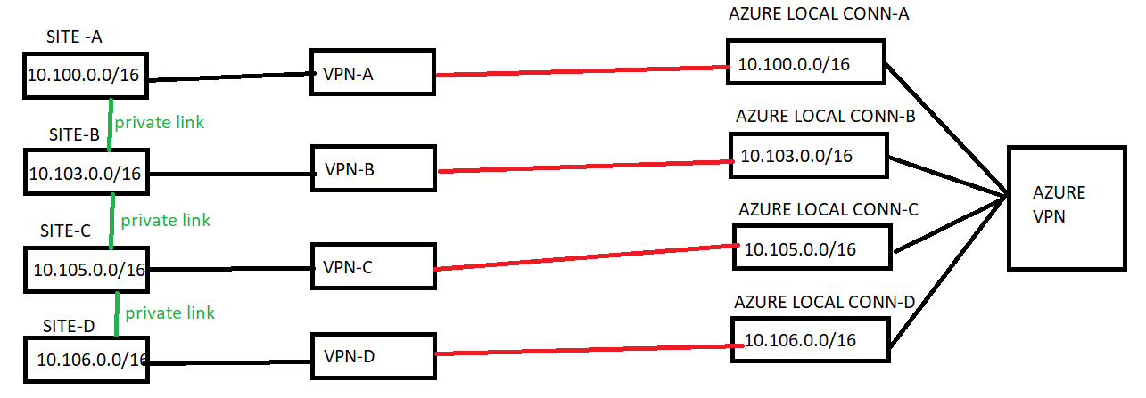Multiple Ipsec Site To Site Microsoft Qanda