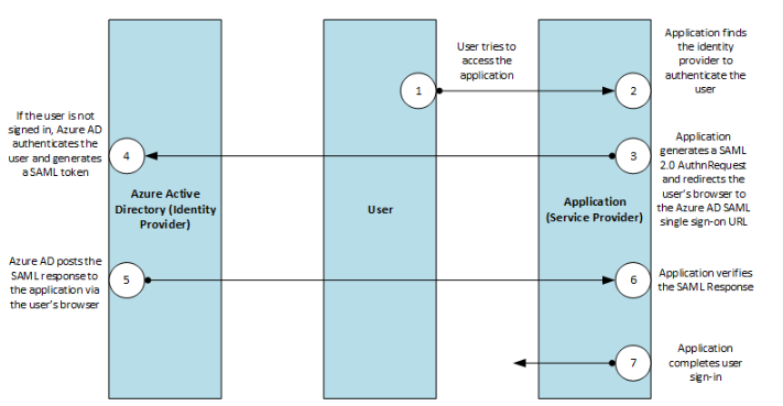 Is it possible to use MSAL access token in SAML flow to skip entering ... Is it possible to use MSAL access token in SAML flow to skip entering ...
