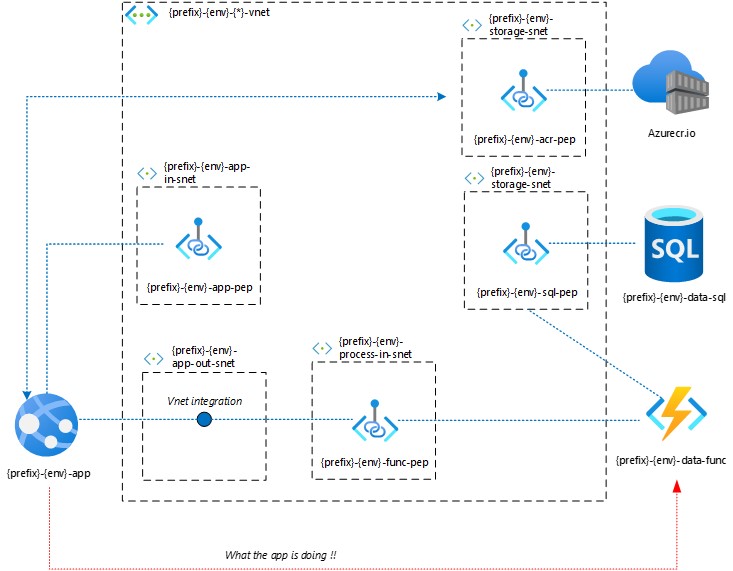 Azure Web App For Containers Not Vnet Routed Microsoft Qanda