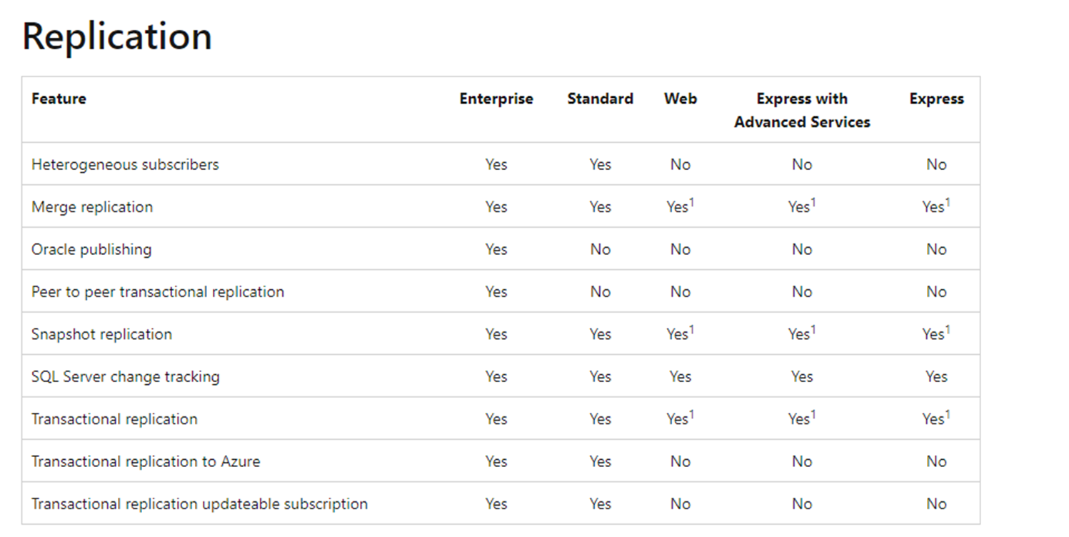 SQL Replication 2019 License requirement - Microsoft Q&A
