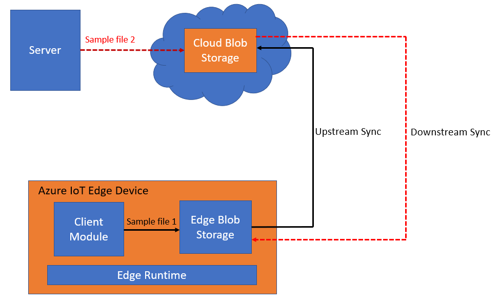 Query related to hybrid Cloud-Edge application model of Azure Blob storage - Microsoft Q&A