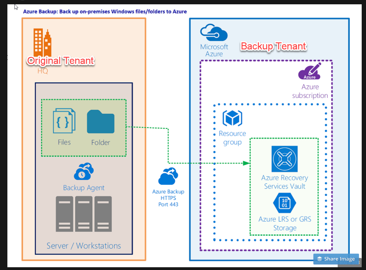 Is It Possible To Backup Vm And Sql Instances To Another Tenant Microsoft Qanda