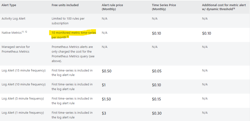 Unable to understand monitored metric time-series in Azure monitor ...