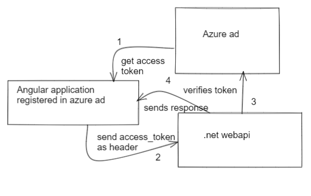 Authorize Azuread Accesstoken In Net 6 Webapi Getting Invalid Token Signature Microsoft Qanda