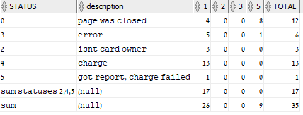 how to display a column without adding to group by - Microsoft Q&A