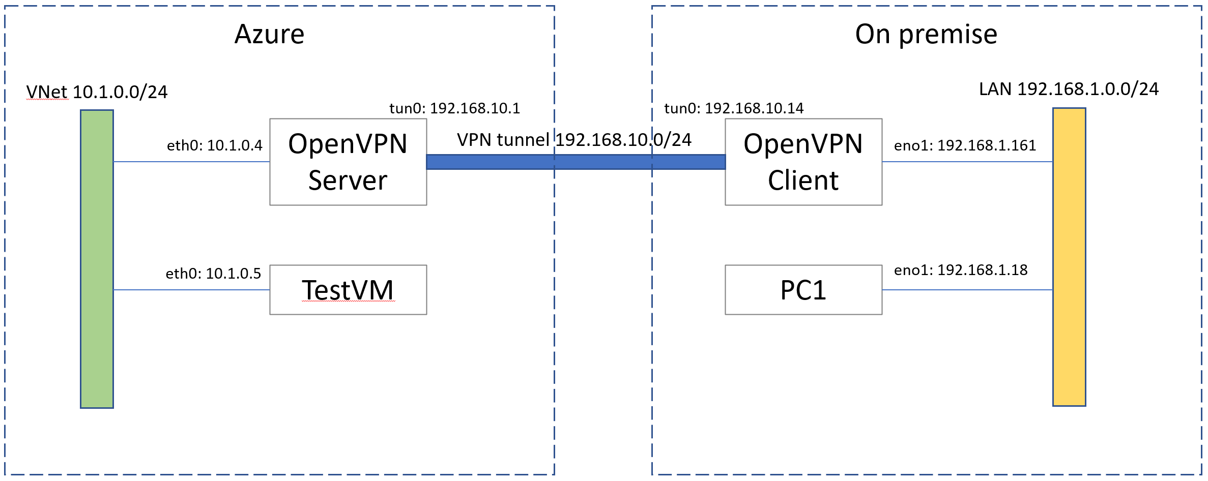 In S2s Vpn Using Openvpn On Vm Ping Only Possible From Azure Vnet To On