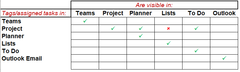 Planner Plan 1 vs. Planner & Project Plan 3 + Integration b/w Lists and ...