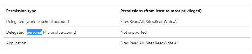 Is It Possible To Access User S Onedrive Using Msal App Only Authentication For Sponline Rest
