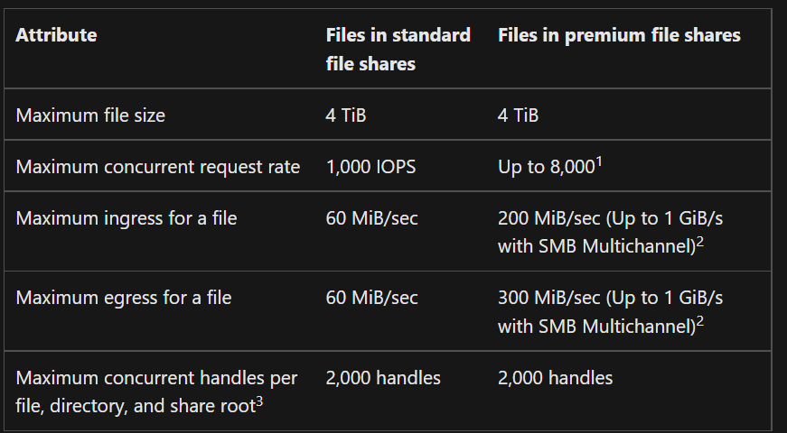 Azure File share takes too long to copy a folder(MB Size foler ...