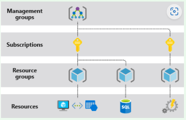 How to monitor for newly created Azure Subscriptions on event grid ...