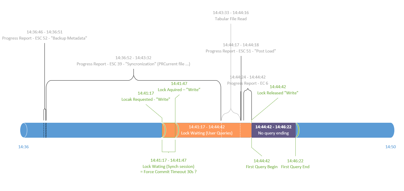 Ssas Synchronization Locks User Queries Microsoft Qanda 