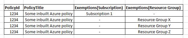 Azure Resource Graph Tables for Azure Policy exemptions - Microsoft Q&A Azure Resource Graph Tables for Azure Policy exemptions - Microsoft Q&A