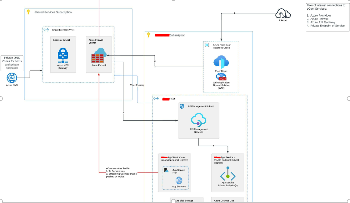 Routing Traffic From Azure Front Door To Azure Firewallhub Vnet To Apim External Vnetspoke 5563