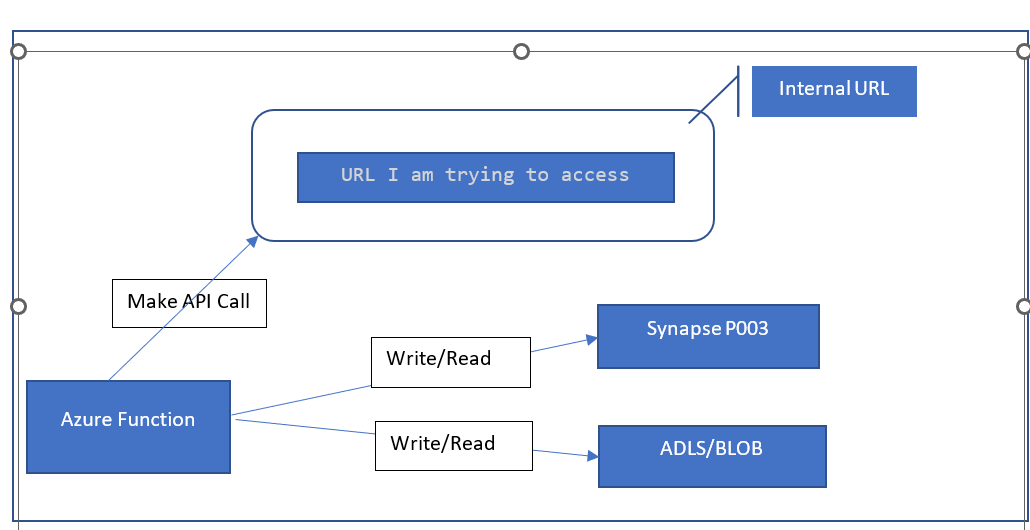 Make Rest API call to a endpoint which is inside a private network from ... Make Rest API call to a endpoint which is inside a private network from ...