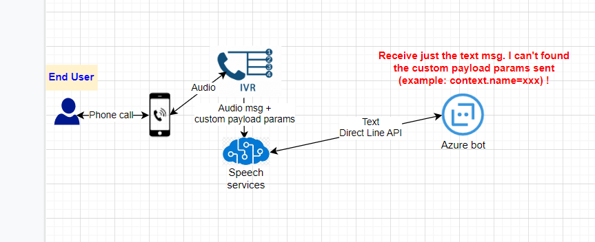 Get custom payload parameters - Microsoft Q&A Get custom payload parameters - Microsoft Q&A