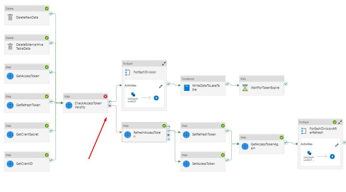 Azure Data Factory Pipeline Run Status Succeeded When Failed Activity Is Followed By Other